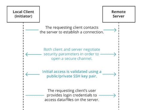 SFTP - Your Complete Guide Part 2 - Protocol Connection and ...
